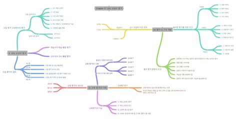 Chapter 07 정보 교육의 평가 01 교육 평가의 이해 정보 교과의 평가 02 평가 도구의 개발 Coggle
