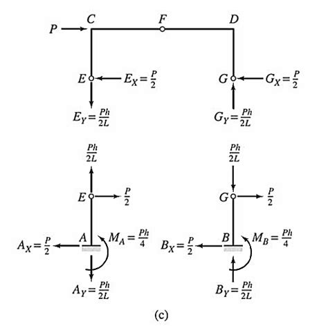 Approximate Analysis Of Rectangular Building Frames Using The Portal Method