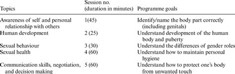 The Sex Education Programme Topic Session And Goals Download Scientific Diagram