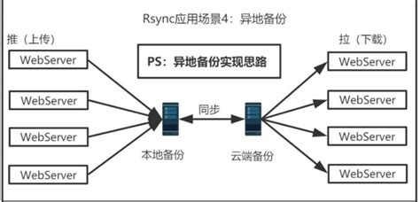 rsync远程同步协议 blog of howell