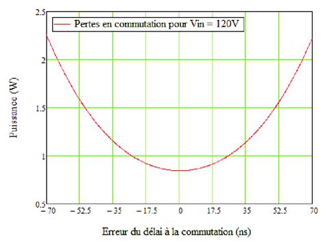 Simulation Des Pertes En Commutation En Fonction De Lécart Entre Le