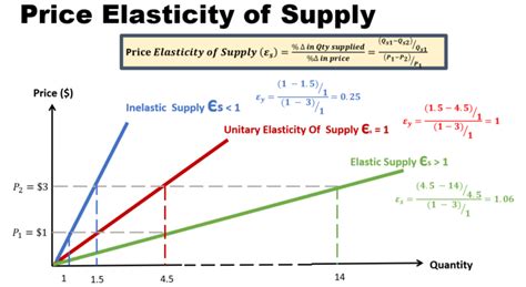 Price Elasticity Of Supply Economics Tuition Sg