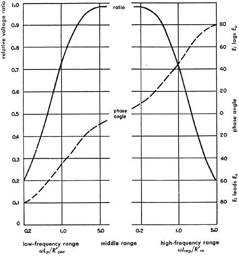 Output Transformer Lumped Element Model