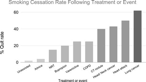 Safety And Efficacy Of E Cigarettes In Those With Atherosclerotic