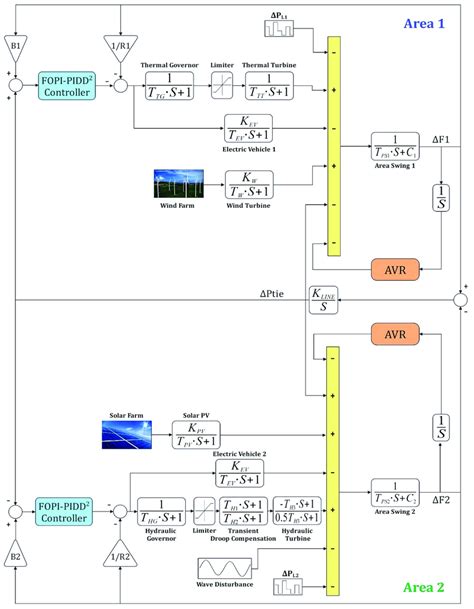 the investigated hybrid two area system model with the suggested