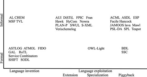 The Dsls From Table Viii In The Design Pattern Plane Download