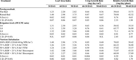 Effect Of Sowing Methods Irrigation Levels And Nutrient Substitution