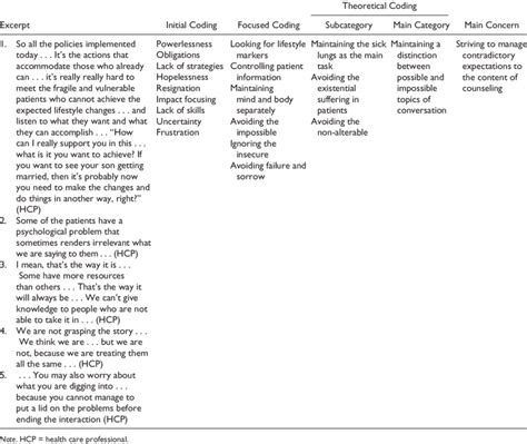 Coding And Data Analyses Download Table