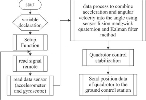 Figure 1 From Model Of Linear Quadratic Regulator Lqr Control Method In Hovering State Of