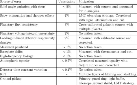 potential sources of systematic error download table