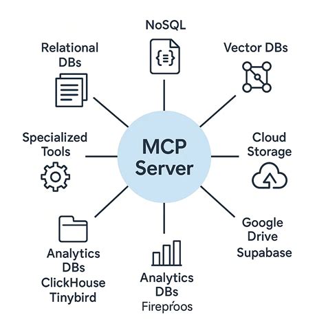 Database And Storage Mcp Servers Prompt Genius