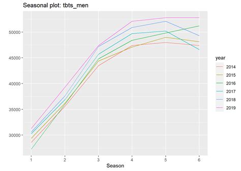 Salaries And Time Series Regression R Bloggers