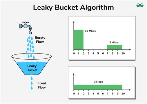 Understanding Rate Limiting With The Leaky Bucket Algorithm By