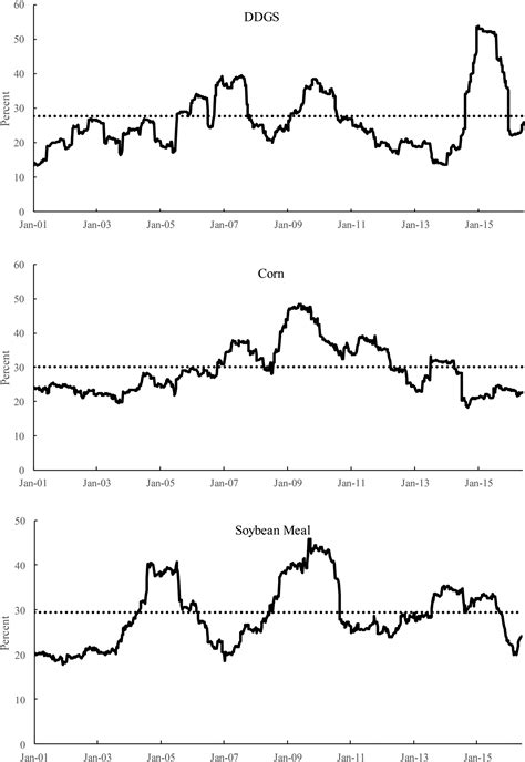 Volatility Spillover And Time Varying Conditional Correlation Between
