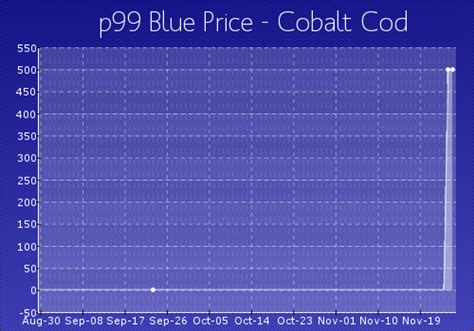 Cobalt Cod Project 1999 Wiki