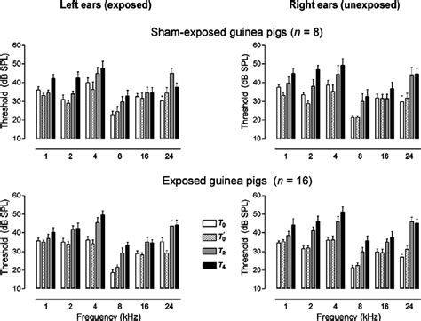 mean abr thresholds and standard errors of the mean at each of the six