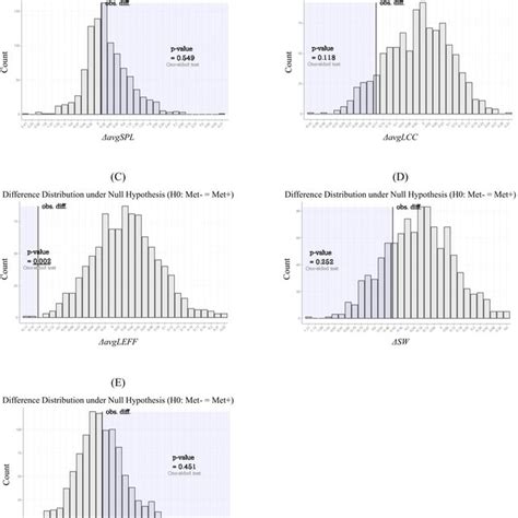 Permutation Distributions And P Values Of The Network Measures Download Scientific Diagram