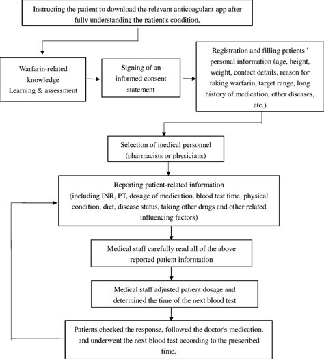 Online Reception Flow Chart Inr International Normalised Ratio Pt