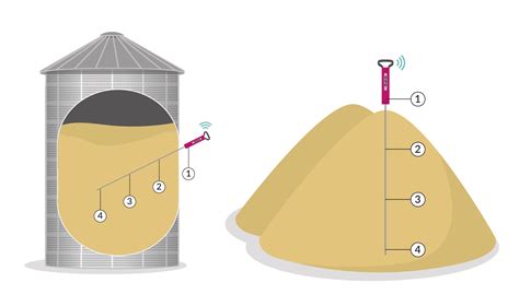 Multipoint Grain Bin Monitoring System Quanturi