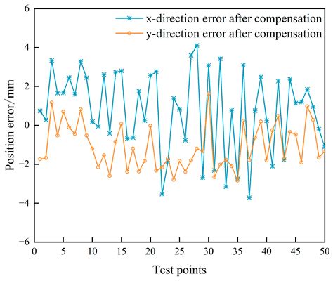 Comprehensive Compensation Method For Motion Trajectory Error Of End Effector Of Cable Driven