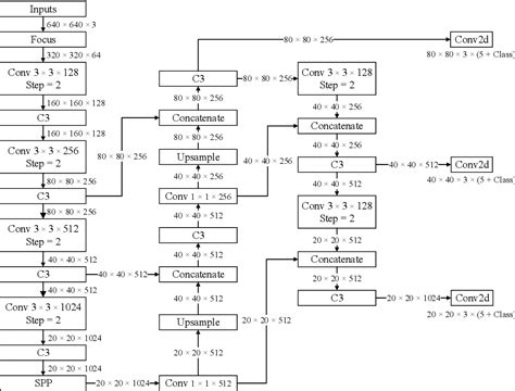 Figure 1 From Research On Non Pooling Yolov5 Based Algorithm For The