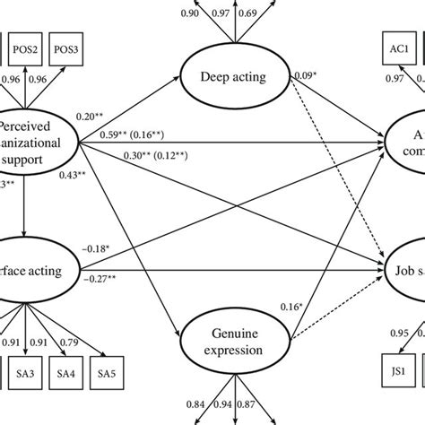Final Structural Model With Completely Standardized Regression