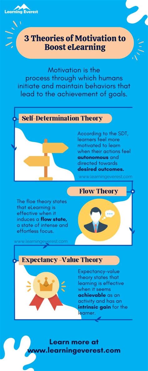3 Theories Of Motivation To Boost Elearning Courses Infographic Learning Everest