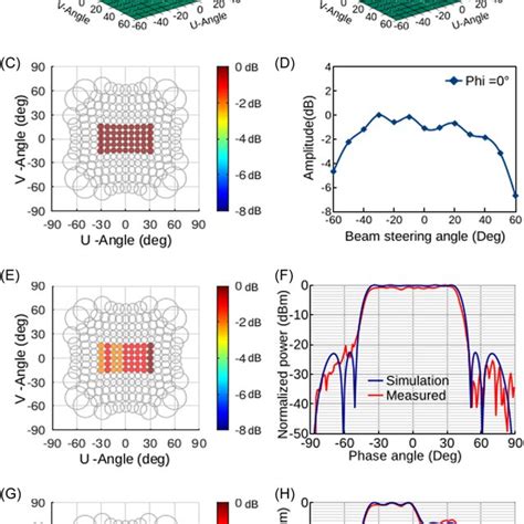 Pattern Measurement A The Antenna Pattern Measurement Setup B
