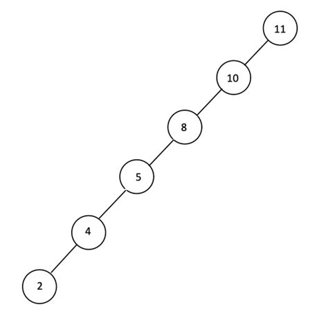 Convert A Binary Search Tree Into A Skewed Tree In Increasing Or Convert A Binary Search Tree Into A Skewed Tree In Increasing Or