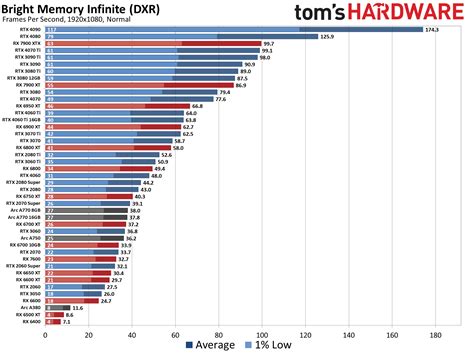 Gpu Benchmarks And Hierarchy Graphics Cards