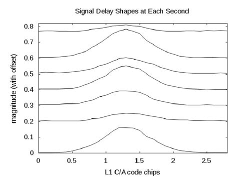 February 4th Delay Waveforms At Consecutive Seconds 1 Seconds Slices Download Scientific