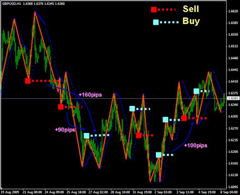 zigzag on parabolic [improved zigzag] indicator parabolic sar