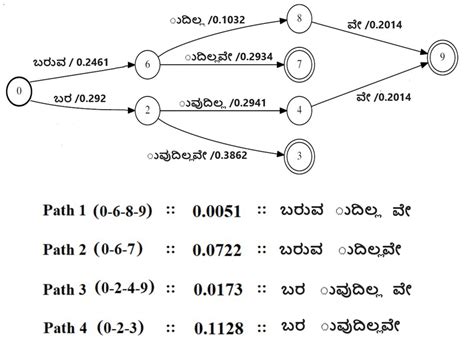 o wfst obtained by composing the w wfst for a sample kannada word in