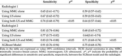 Performance Comparison Of The Xgboost Model And Two Radiologists