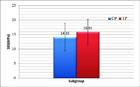 Mean Shear Bond Strength Mpa And Standard Deviation Of The Two Types