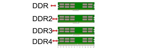 Sự Khác Nhau Giữa Ram Ddr1 Ddr2 Ddr3 Ram Laptop Chính Hãng