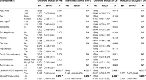 stepwise univariate and multivariate cox regression analyses to