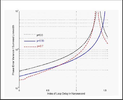Variation Of Phase Error Variation With Loop Delay Download Scientific Diagram