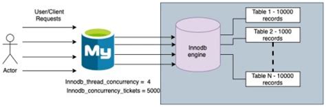 Fundamentals Of MySQL Concurrency And Its Behavior Part Genexdbs