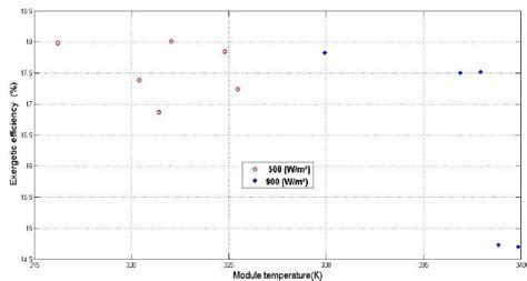 Exergetic Efficiency Versus Module Temperature For Irradiance Values