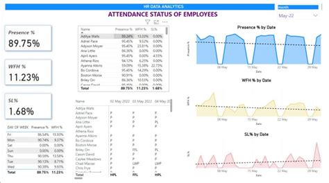 Nagapujitha Peddisetty On Linkedin Dataanalytics Hrdataanalytics Powerbi Codebasics