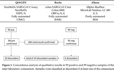 Figure 1 From Sars Cov 2 Rna Testing Using Different Assays—impact On Testing Strategies In A