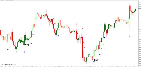 Best Scalping Mt4 Indicator