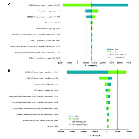 Deterministic Sensitivity Analysis Results A The Top 10 Download Scientific Diagram
