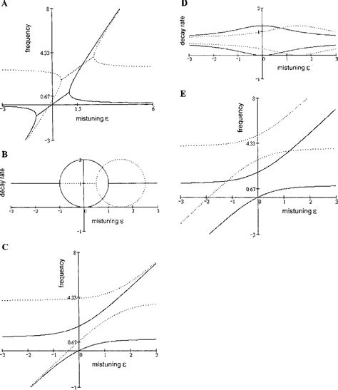 Figure 2 From False Beats In Coupled Piano String Unisons Semantic