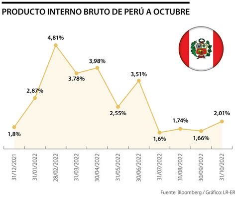 Economía Peruana Creció 201 Con Cifras A Octubre Y Tres Rubros