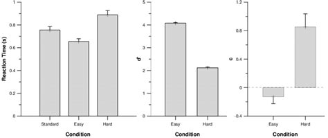 Behavioural Data Across Conditions For Reaction Time D And The Bias