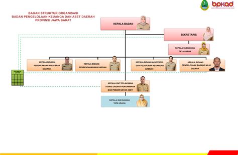 profil organisasi bpkad jabar