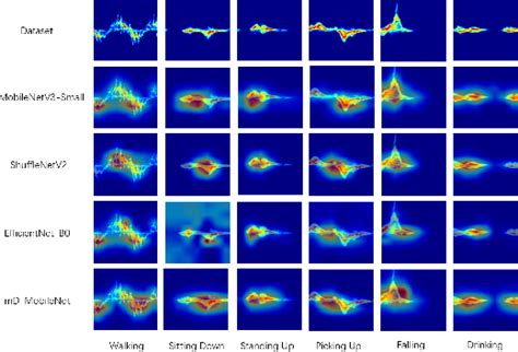 Figure 5 From Activity Classification Of The Elderly Based On Lightweight Convolutional Neural