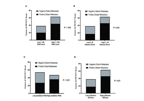 Correlation Between A Tpsa Level Tpsa High 20 Ngml Vs Tpsa Low